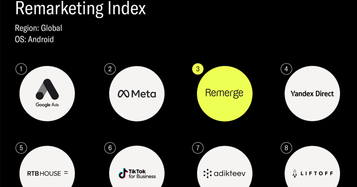 AppsFlyer Performance Index 15: Remerge #2 for gaming in US and APAC ...